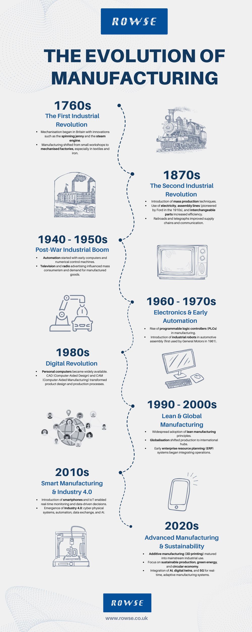 The Evolution of Manufacturing: From Handcraft to Smart Factories - Rowse