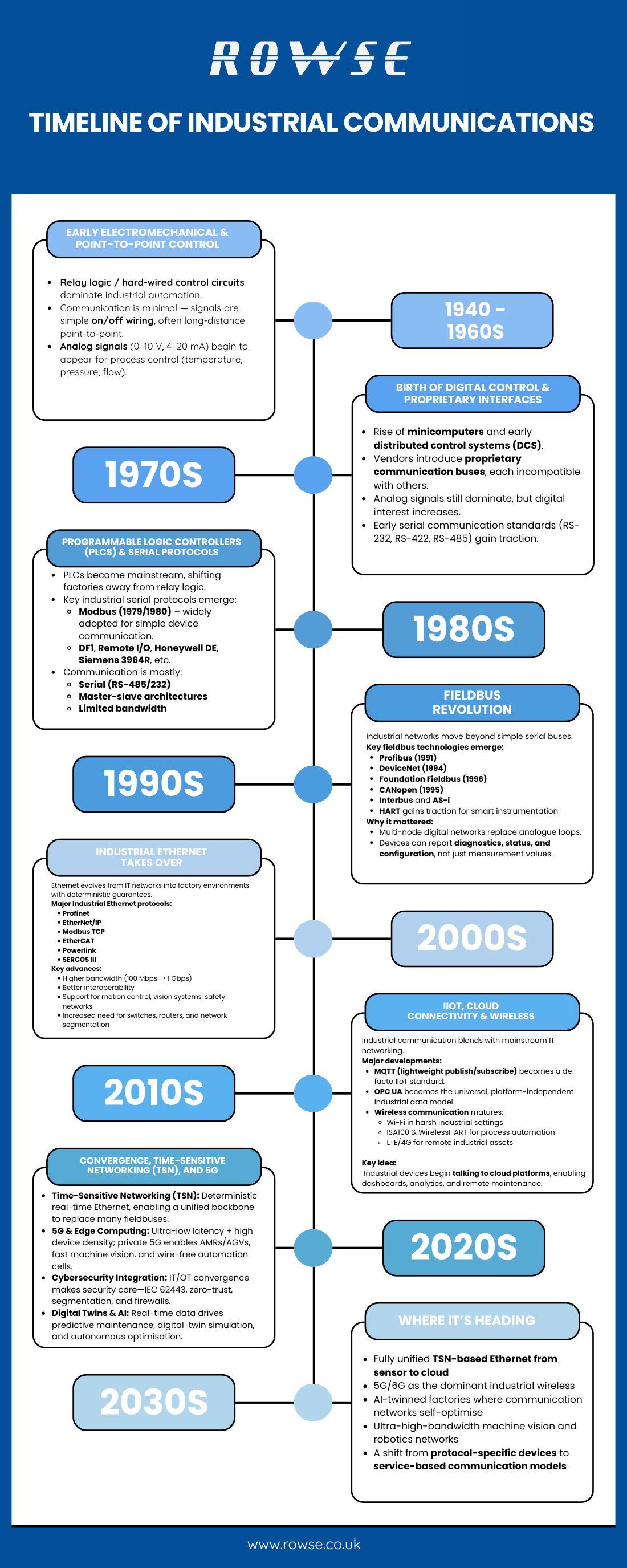 Industrial Communications Timeline: From Relays to TSN & 5G - Rowse